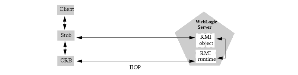Weblogic IIOP 反序列化漏洞学习笔记(CVE-2020-2551) | l3yx's blog